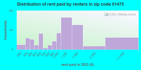 01475 Zip Code (Winchendon, Massachusetts) Profile - homes, apartments ...