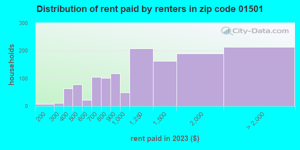 01501 Zip Code (Massachusetts) Profile - homes, apartments, schools ...