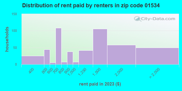 01534 Zip Code (Whitinsville, Massachusetts) Profile - homes ...