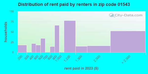 01543 Zip Code (Rutland, Massachusetts) Profile - homes, apartments ...
