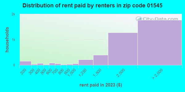 01545 Zip Code (Worcester, Massachusetts) Profile - homes, apartments ...
