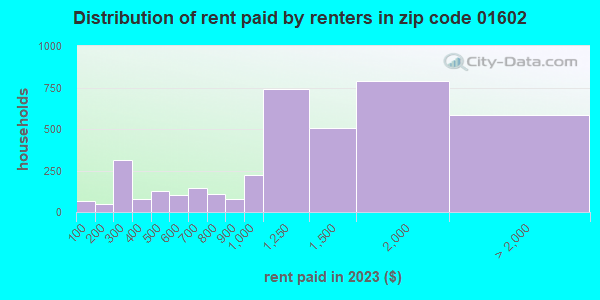 01602 Zip Code (Worcester, Massachusetts) Profile - homes, apartments ...