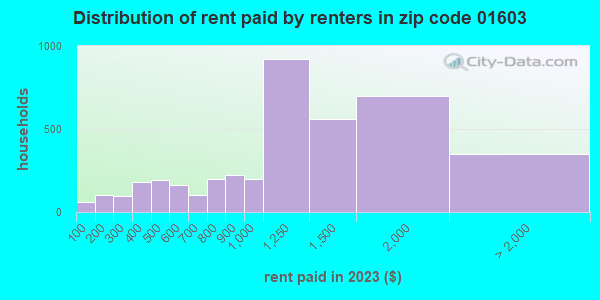 01603 Zip Code (Worcester, Massachusetts) Profile - homes, apartments ...