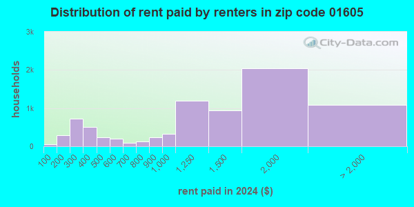 01605 Zip Code (Worcester, Massachusetts) Profile - homes, apartments ...