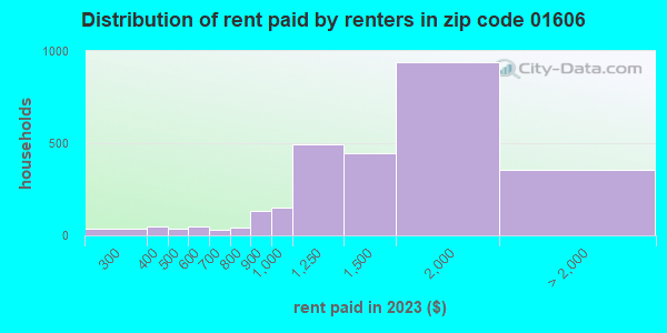 01606 Zip Code (Worcester, Massachusetts) Profile - homes, apartments ...