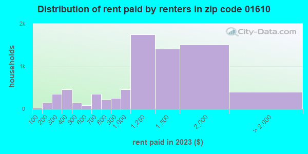 01610 Zip Code (Worcester, Massachusetts) Profile - homes, apartments ...