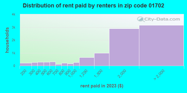 01702 Zip Code (Framingham, Massachusetts) Profile - homes, apartments ...
