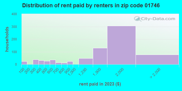 01746 Zip Code (Massachusetts) Profile - homes, apartments, schools ...