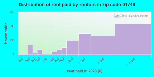 01749 Zip Code (Hudson, Massachusetts) Profile - homes, apartments ...