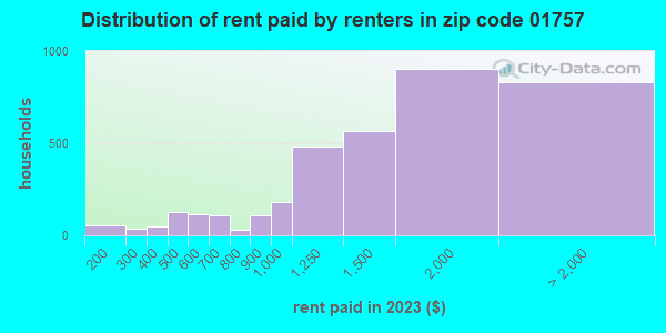 01757 Zip Code (Milford, Massachusetts) Profile - homes, apartments ...