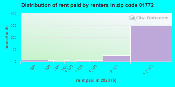 01772 Zip Code (Cordaville, Massachusetts) Profile - homes, apartments ...