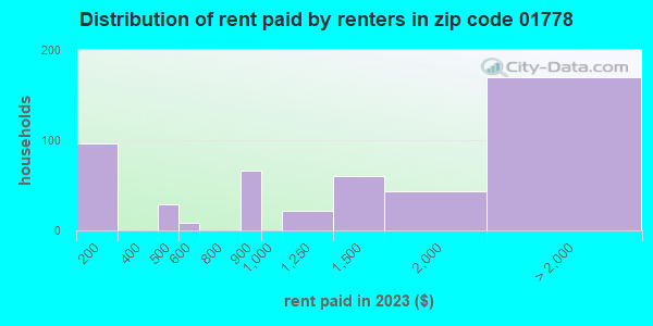 01778 Zip Code (Cochituate, Massachusetts) Profile - homes, apartments ...
