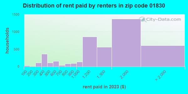 01830 Zip Code (Haverhill, Massachusetts) Profile - homes, apartments ...