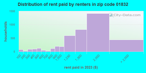 01832 Zip Code (Haverhill, Massachusetts) Profile - homes, apartments ...