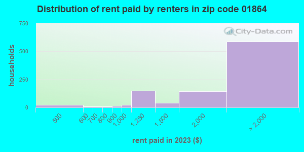 01864 Zip Code (Massachusetts) Profile - homes, apartments, schools ...