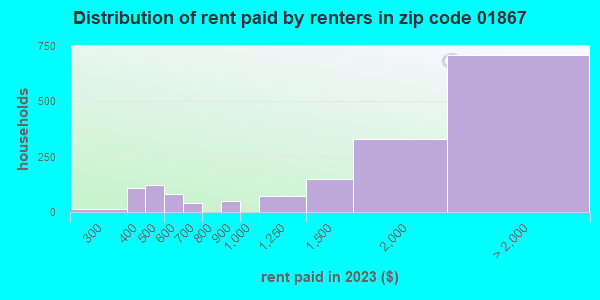 01867 Zip Code (Reading, Massachusetts) Profile - homes, apartments ...