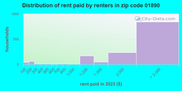 01890 Zip Code (Winchester, Massachusetts) Profile - homes, apartments ...