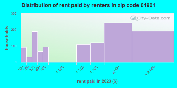 01901 Zip Code (Lynn, Massachusetts) Profile - homes, apartments ...