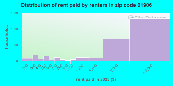 01906 Zip Code (Saugus, Massachusetts) Profile - homes, apartments ...