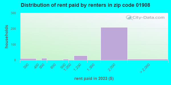01908 Zip Code (Nahant, Massachusetts) Profile - homes, apartments ...