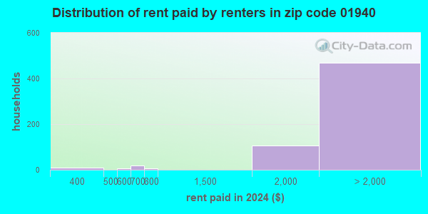 01940 Zip Code (Lynnfield, Massachusetts) Profile - homes, apartments ...