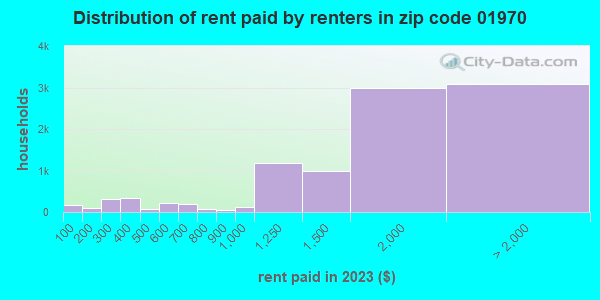 01970 Zip Code (Salem, Massachusetts) Profile - homes, apartments ...