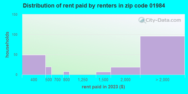 01984 Zip Code (Massachusetts) Profile - homes, apartments, schools ...