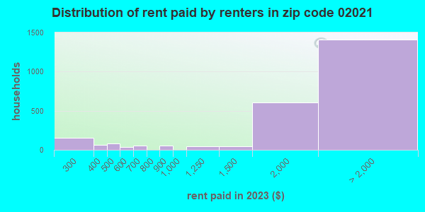 02021 Zip Code (Massachusetts) Profile - homes, apartments, schools ...