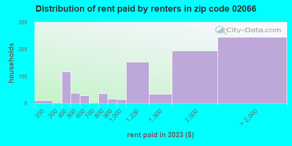 02066 Zip Code (Scituate, Massachusetts) Profile - homes, apartments ...