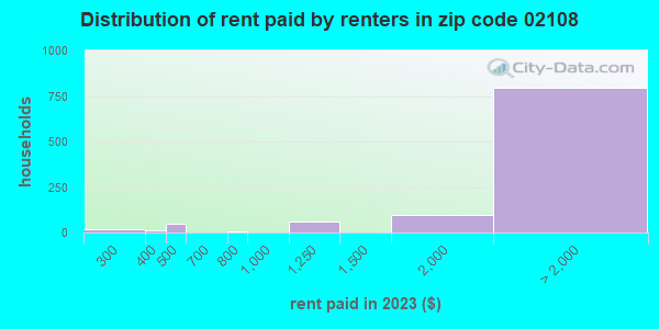 02108 Zip Code (Boston, Massachusetts) Profile - homes, apartments ...