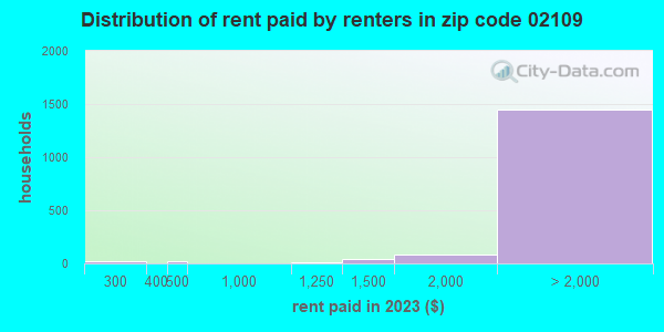 02109 Zip Code (Boston, Massachusetts) Profile - homes, apartments ...