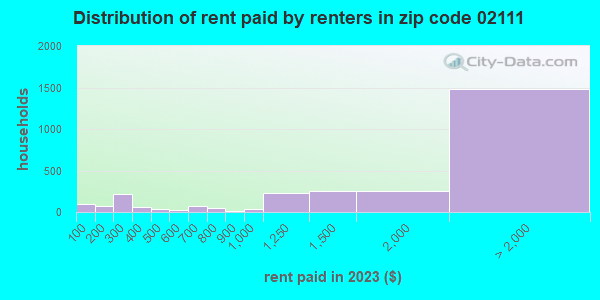 02111 Zip Code (Boston, Massachusetts) Profile - homes, apartments ...