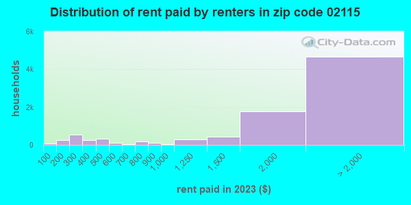 02115 Zip Code (Boston, Massachusetts) Profile - homes, apartments ...