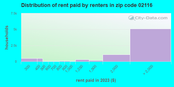 02116 Zip Code (Boston, Massachusetts) Profile - homes, apartments ...