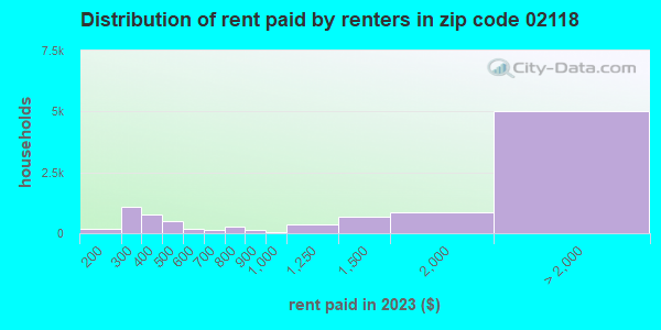 02118 Zip Code (Boston, Massachusetts) Profile - homes, apartments ...