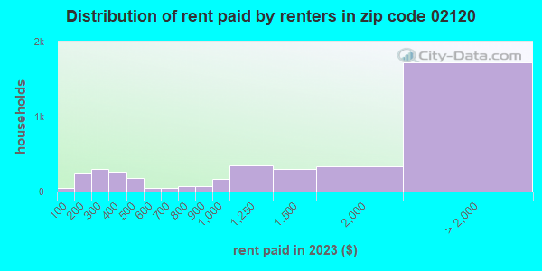 02120 Zip Code (Boston, Massachusetts) Profile - homes, apartments ...
