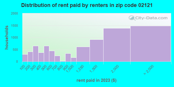 02121 Zip Code (Boston, Massachusetts) Profile - homes, apartments ...