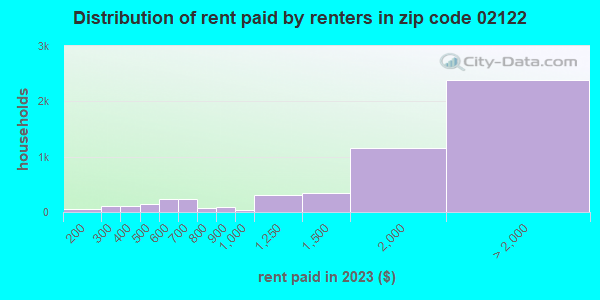 02122 Zip Code (Boston, Massachusetts) Profile - homes, apartments ...