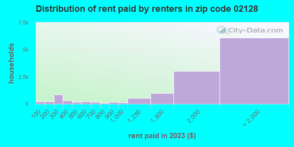 02128 Zip Code (Boston, Massachusetts) Profile - homes, apartments ...