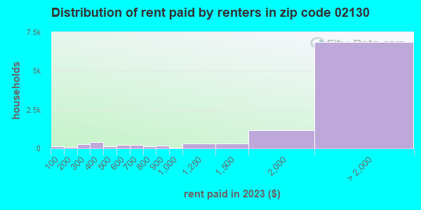 02130 Zip Code (Boston, Massachusetts) Profile - homes, apartments ...