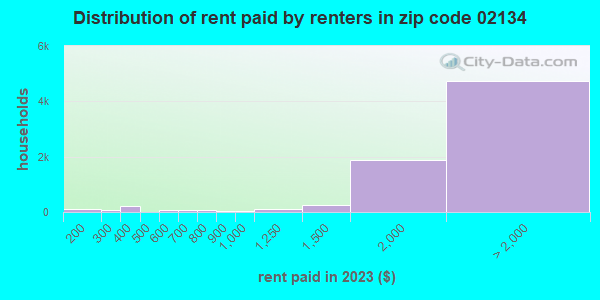 02134 Zip Code (Boston, Massachusetts) Profile - homes, apartments ...