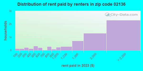 02136 Zip Code (Boston, Massachusetts) Profile - homes, apartments ...