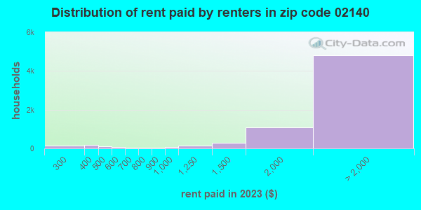 02140 Zip Code (Cambridge, Massachusetts) Profile - homes, apartments ...