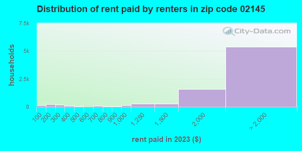 02145 Zip Code (Somerville, Massachusetts) Profile - homes, apartments ...