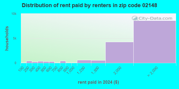 02148 Zip Code (Malden, Massachusetts) Profile - homes, apartments ...