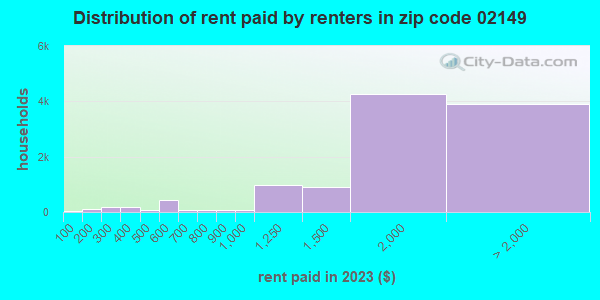 02149 Zip Code (Everett, Massachusetts) Profile - homes, apartments ...