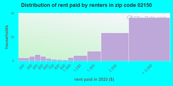 02150 Zip Code (Chelsea, Massachusetts) Profile - homes, apartments ...