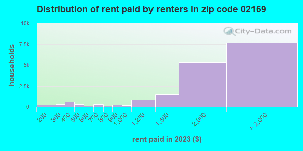 02169 Zip Code (Quincy, Massachusetts) Profile - homes, apartments ...