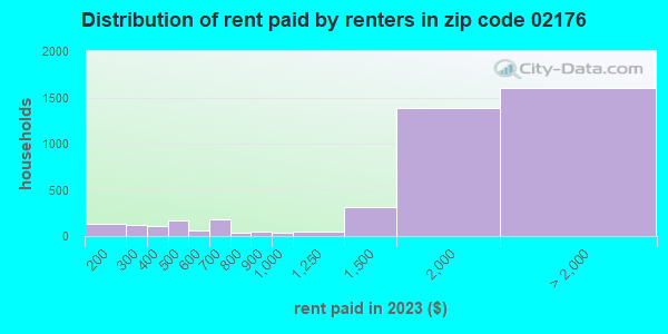 02176 Zip Code (Melrose, Massachusetts) Profile - homes, apartments ...