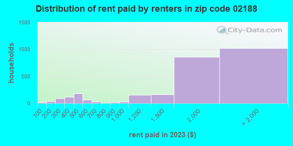02188 Zip Code (Weymouth Town, Massachusetts) Profile - homes ...